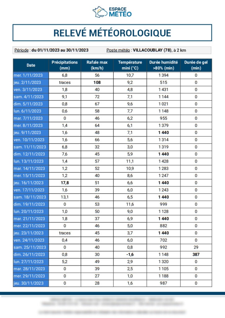 Obtenir un relevé météorologique horaire